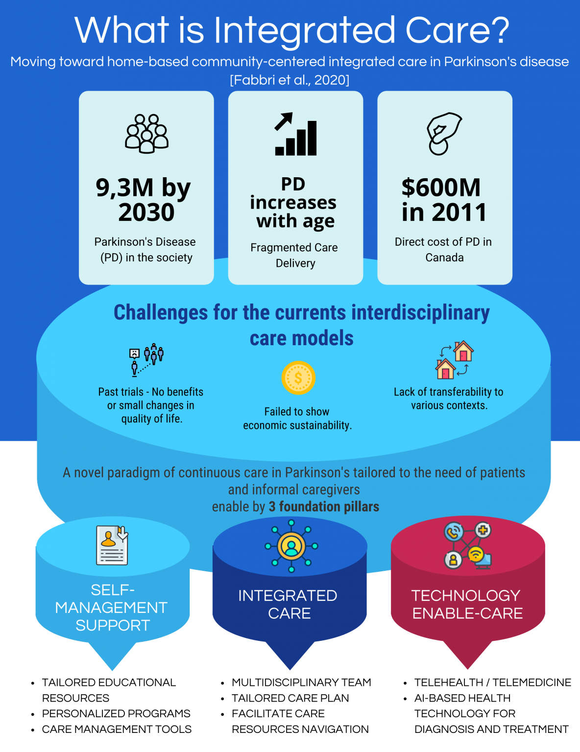 iCARE-PD – Integrated care network for people living with Parkinson’s ...